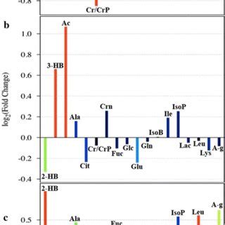 Fold Change Plots Color Coded Based On Corresponding P Values Download Scientific Diagram