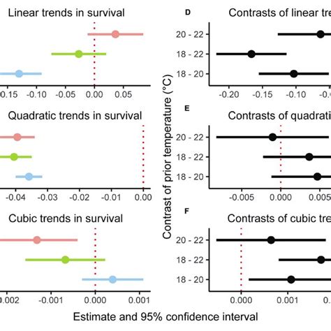 Linear Quadratic And Cubic Trends A C Of Thermal Performance Download Scientific Diagram