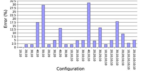 bus additive model for different ratios of bandwidth requirements among