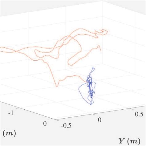 Drones Ekf 3d Position Output With Red And Without Blue Rtk