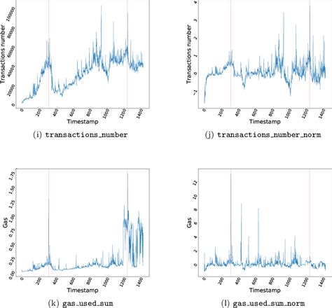 Figure 2 From A Deep Learning Approach For Detecting Security Attacks On Blockchain Semantic