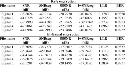 Results Of Quality Metrics Using The Rsa And El Gamal Algorithms For