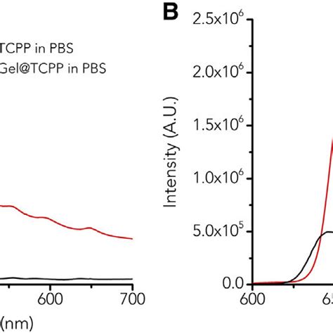 Photophysical Properties Of TCPP And Gel TCPP A And B Extinction A Download Scientific