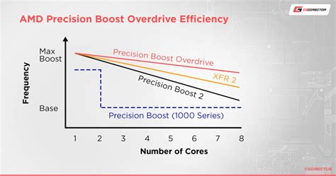 CPU Base Clocks Vs Boost Clocks What Are They And What Are The Differences