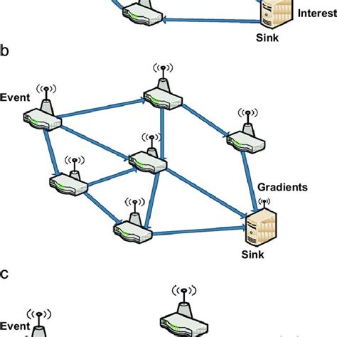 directed diffusion routing scheme a propagate interest b setup download scientific