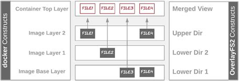 how to manage data and persistent storage in docker with volumes mounts and layers by remko