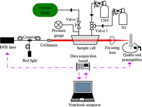 Ch4 Sensor System Based On A Dfb Diode Laser And A Qctf Detector Download Scientific Diagram