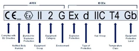 Atex Classification Chart