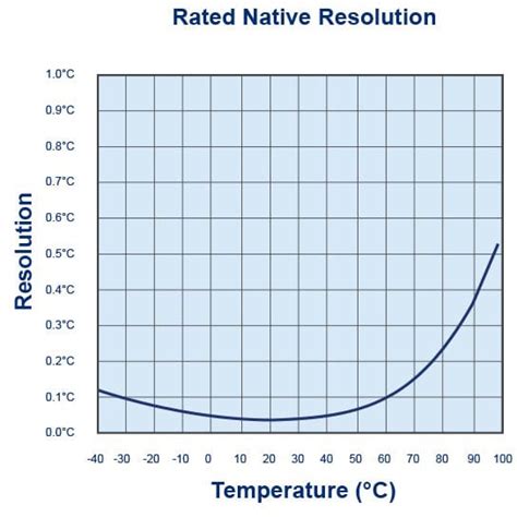 Logtag UTRED WiFi Day Wifi Temperature Logger With Display TEquipment