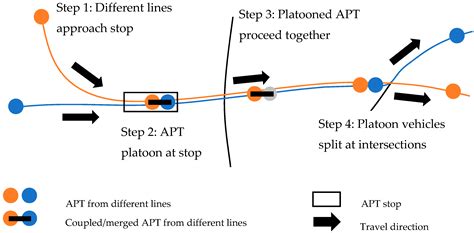 Sustainability Free Full Text Platooning Of Autonomous Public