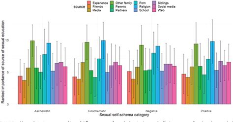Table 1 From Formal And Informal Sources Of Sexual Information Predict Womens Sexual Self