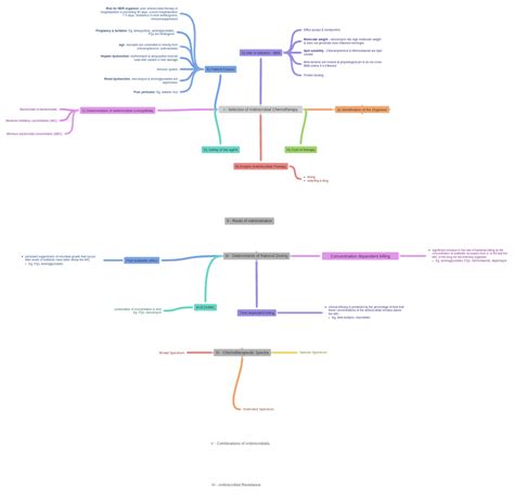 I Selection Of Antimicrobial Chemotherapy Iii Determinants Of
