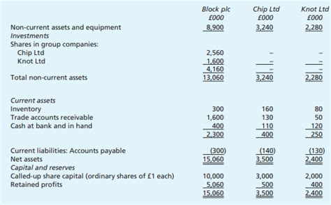 Solved You Are Presented With The Following Summarised Information