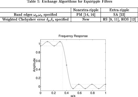 Parksmcclellan Filter Design Algorithm Semantic Scholar