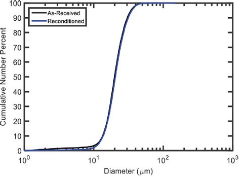 Figure 1 From Plasma Spheroidization Of Gas Atomized 304l Stainless Steel Powder For Laser