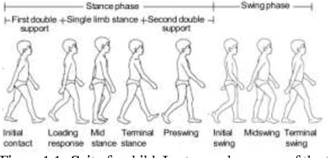 Figure 1 1 From Survey On Human Gait Recognition Semantic Scholar