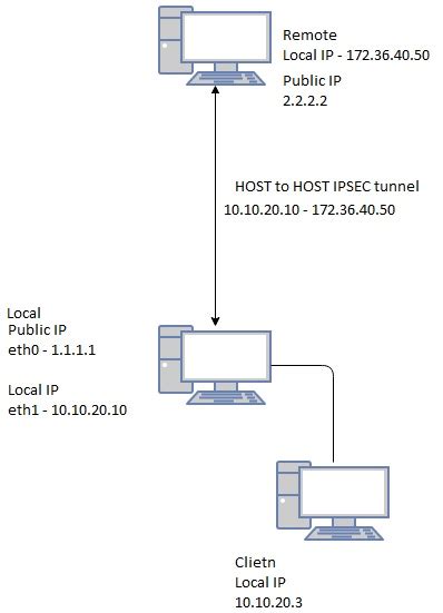 Networking Linux Route Through Ipsec Tunnel Server Fault