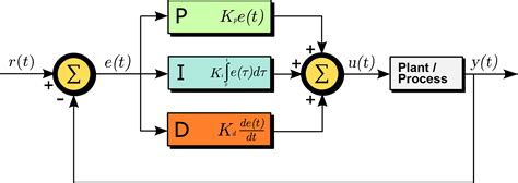 Build A PID Controller With Python 2019 Onion