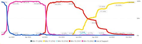 Seven Things You Should Know When Using Intune Feature Updates Intune Tech