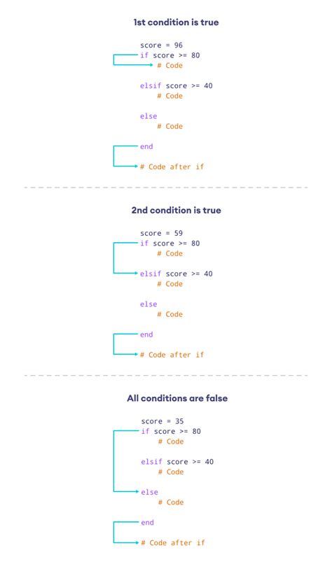 Ruby Ifelse Statement