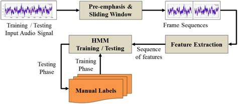 System Architecture Of The Audio Classification Module Download