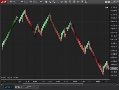 Difference Between Renko Bars V S Unirenko Bars Ninjatrader 8 Charts