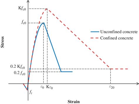 Concrete Constitutive Model Considered For The Numerical Analysis