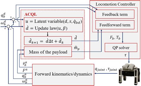 Control Scheme Of The Adaptive Control With Online Unknown Payload