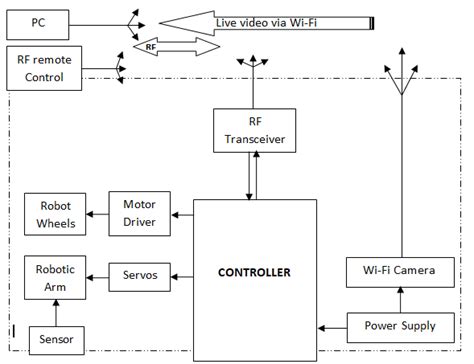 Overall Block Diagram For The Mobile Robot System For Data Acquisition