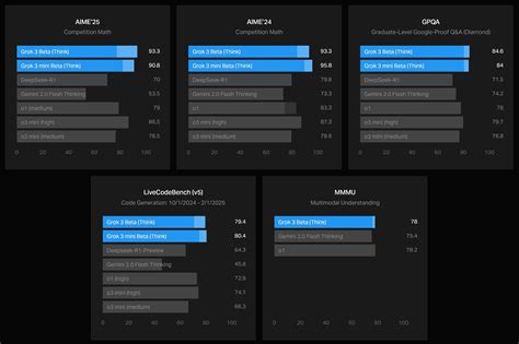 XAI Launches Grok 3 AI With Chart Topping Performance Along With Beta Reasoning Models