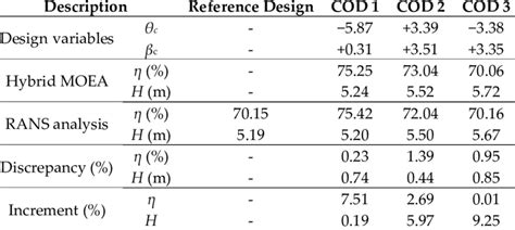 Results Of The Multi Objective Optimization Of The Swept Impeller Download Scientific Diagram