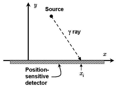 Radioactive Lighthouse Problem Key — Learning From Data
