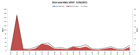 Techtip Gather Linux Performance Data With Nmon Mc Press Online
