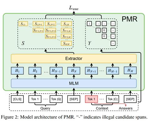 预训练机器阅读理解模型：对齐生成式预训练与判别式下游场景 Csdn博客