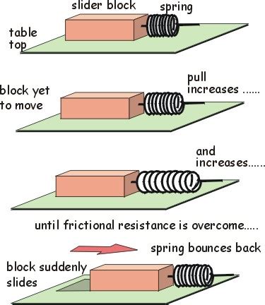 Rheology In Structural Geology Slider Block