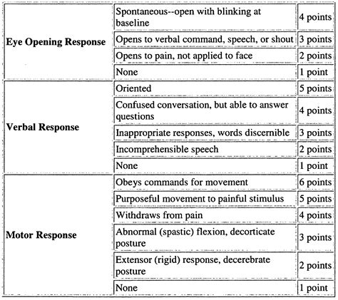 Glasgow Coma Scale