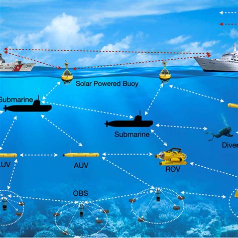 Pdf Performance Analysis And Design Considerations Of The Shallow Underwater Optical Wireless