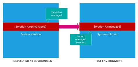 Alm And Dynamics 365 Solutions Explanation Dynamics Chronicles