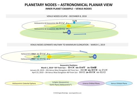 thrive astrology blog 🌀portals planetary nodes astronomy part 1 of 2