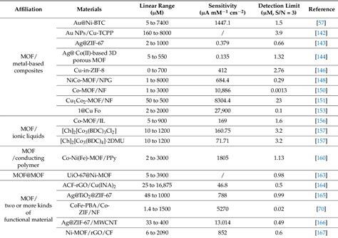 figure 1 from recent advances in metal organic frameworks mofs and