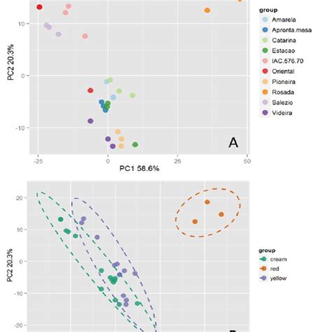 Factorial Distribution Principal Components 1 And 2 Of The Uv Vis