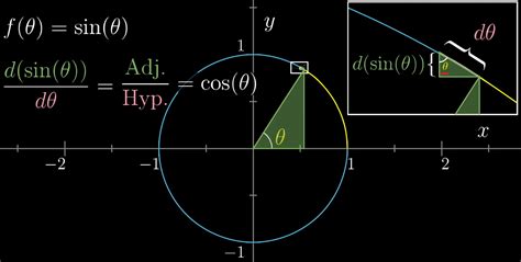 Geometry Understanding Geometrical Intuition Behind Frac D D Theta Sin Theta From B B