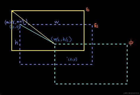 前端使用 Konva 实现可视化设计器（8） 预览框这一章我们实现一个预览框，实时、可交互定位的。当放大的时候，会显示 掘金