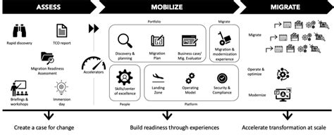 Streamlining Cloud Migration With AWS Migration Acceleration Program Mobilize Phase