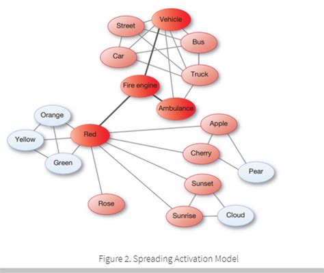 Semantic Network Psychology