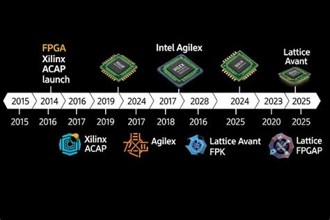Top Fpga Technology Companies In 2025 Amd Intel Microchip