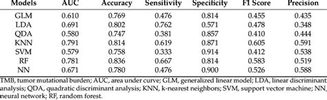 Performance Of Machine Learning Models For The Prediction Of Tmb Status