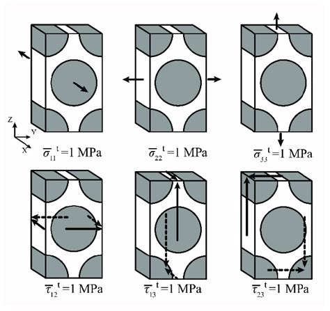 unit stresses applied on the micro scale fe model in obtaining the