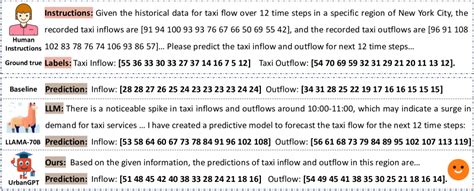 how can large language models understand spatial temporal data ai
