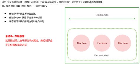 Css提高——flex布局及其相关属性css Flex布局属性 Csdn博客 Css提高——flex布局及其相关属性css Flex布局属性 Csdn博客